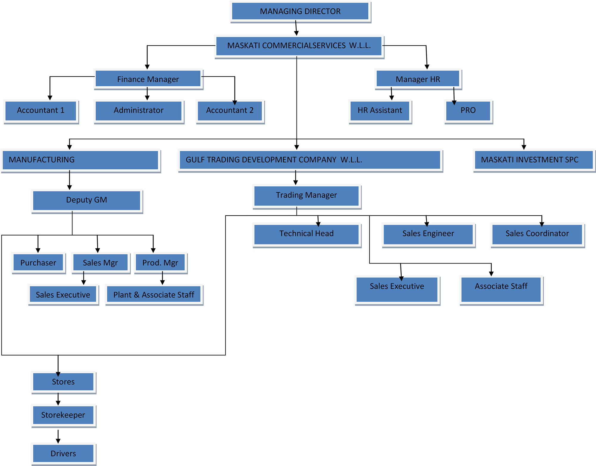 Gulf Trading Development Company – Maskati Commercial Services